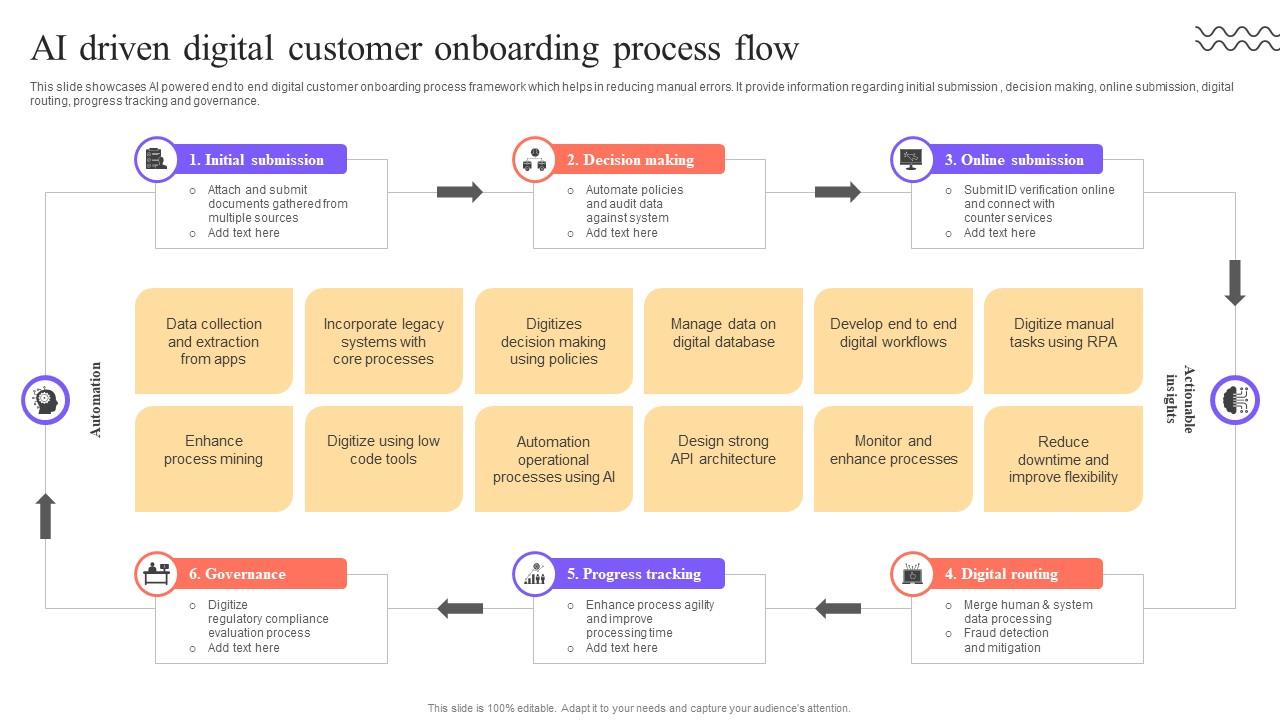 Digital Approach To Client Ai Driven Digital Customer Onboarding
