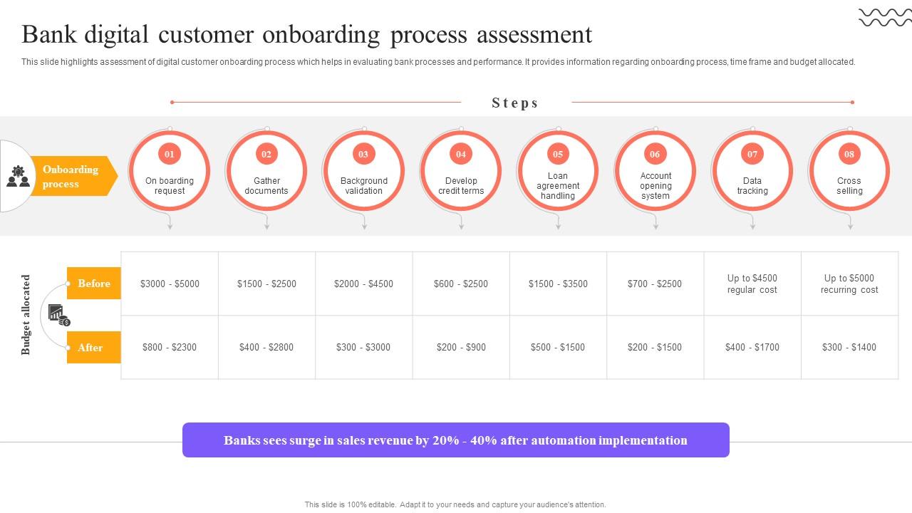 Digital Approach To Client Bank Digital Customer Onboarding Process