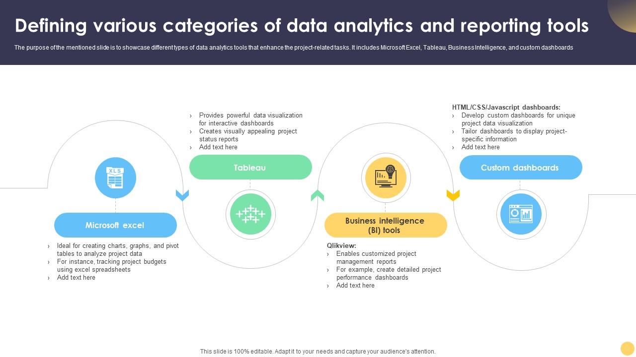 Digital Project Management Strategies Defining Various Categories Of Data Analytics And Reporting