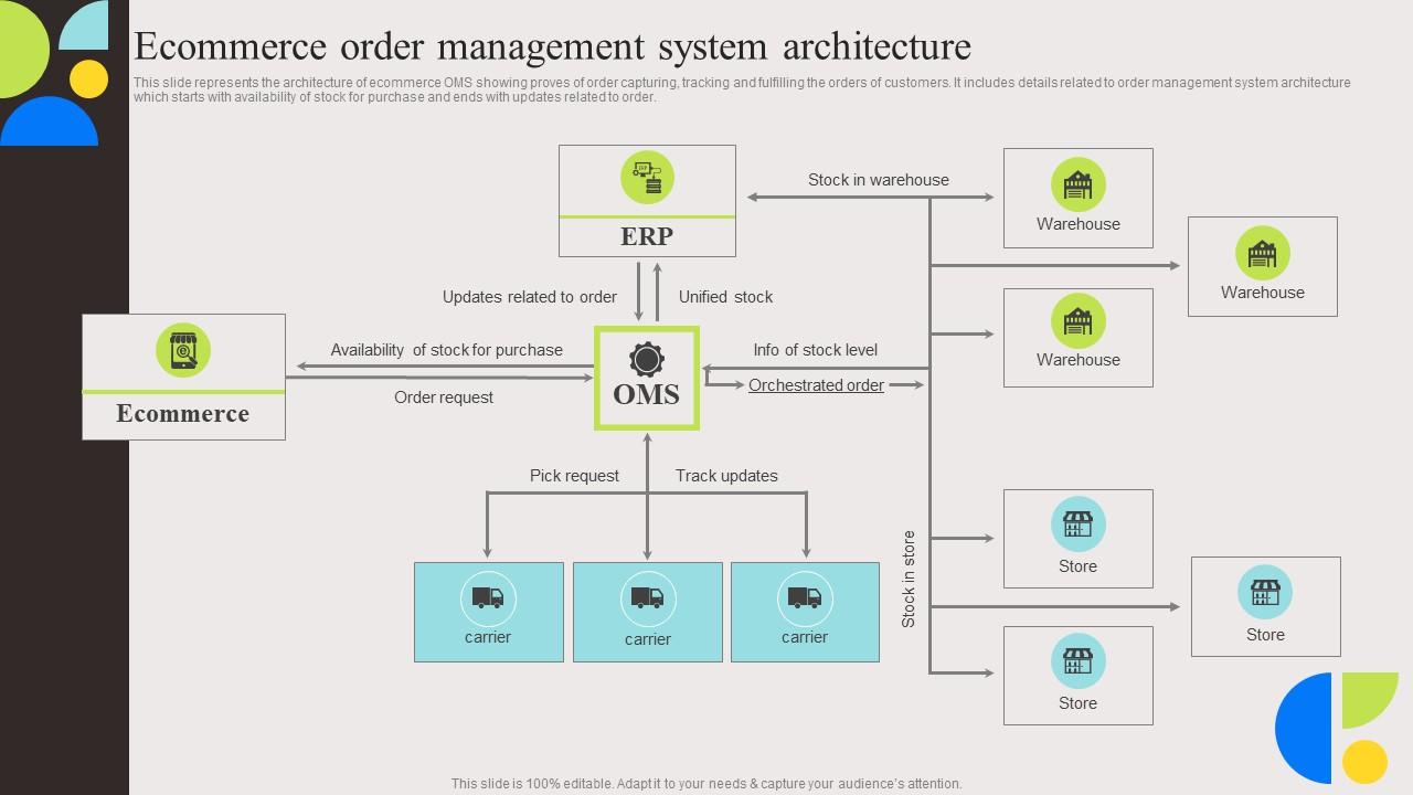 Ecommerce Order Management Evaluation And Deployment Of Enhanced