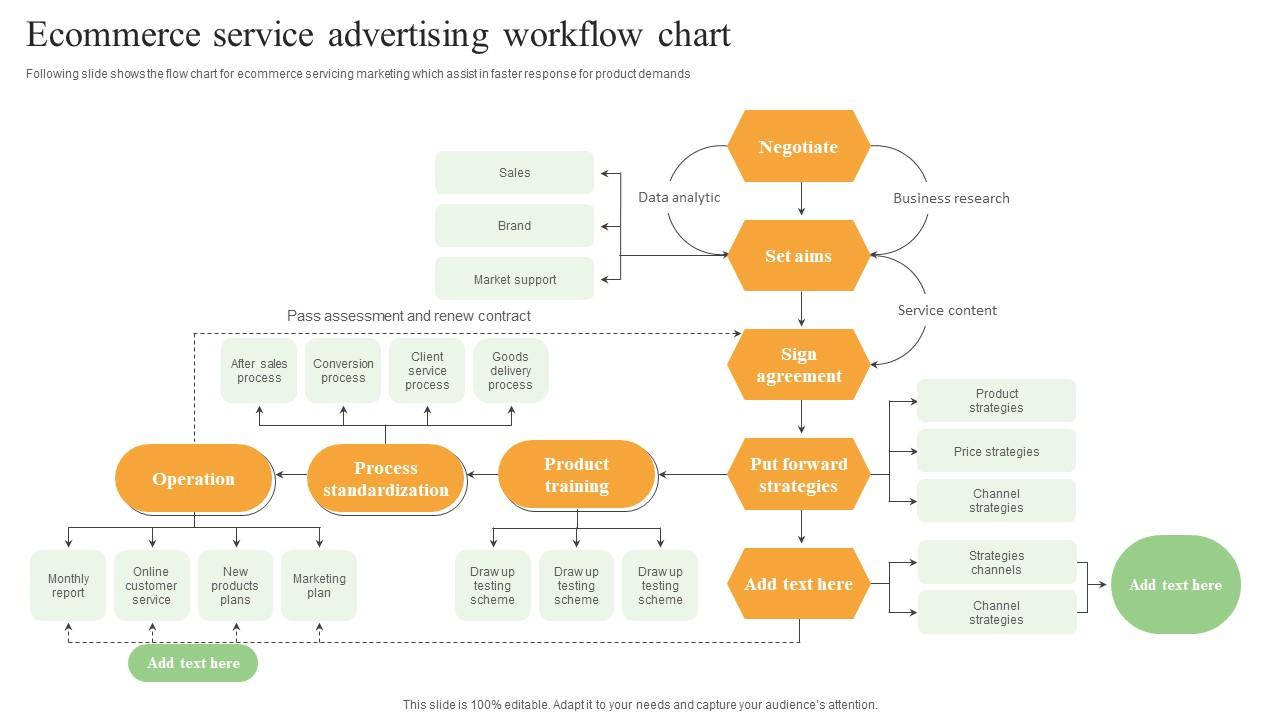 Ecommerce Service Advertising Workflow Chart Themes Pdf