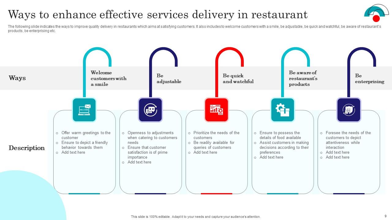 Effective Service Delivery Ppt Powerpoint Presentation Complete Deck With Slides