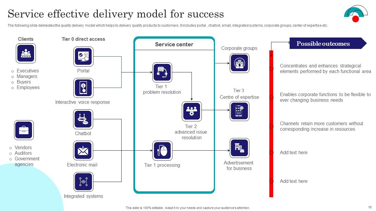 Effective Service Delivery Ppt Powerpoint Presentation Complete Deck With Slides