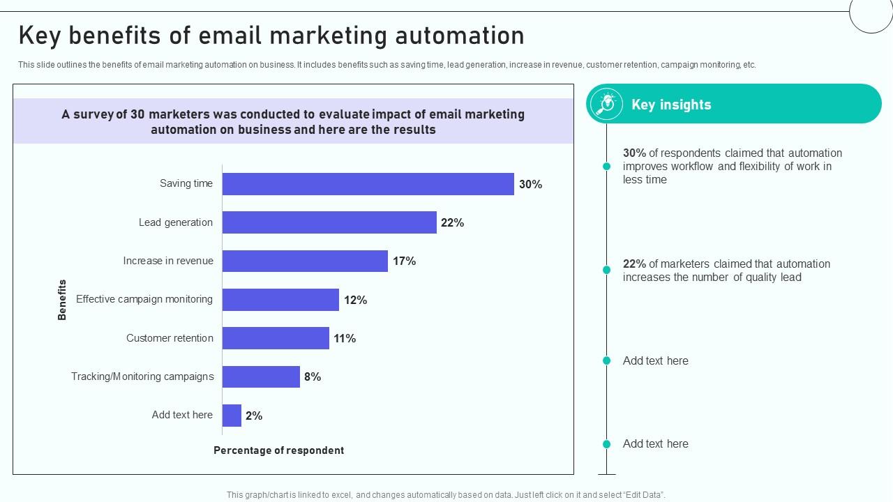 Email Marketing Automation Process Key Benefits Of Email Marketing ...