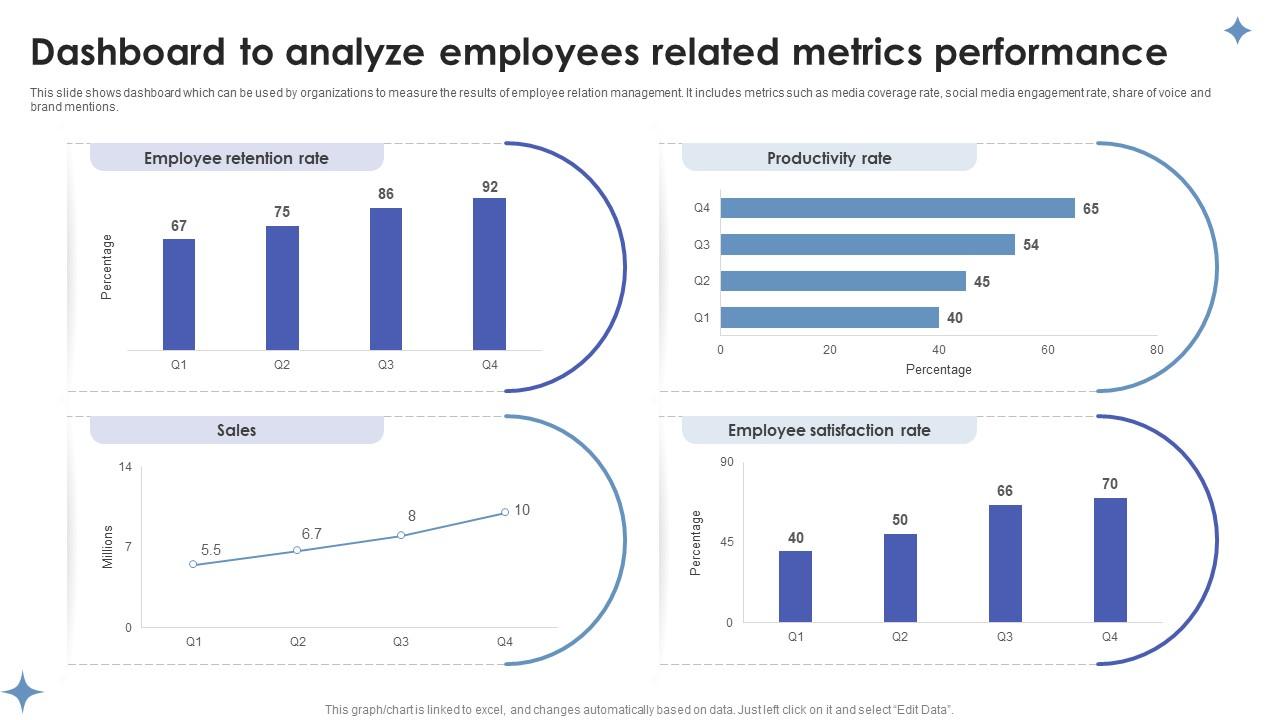 Employee Relations In Human Resource Dashboard To Analyze Employees Related Metrics Performance