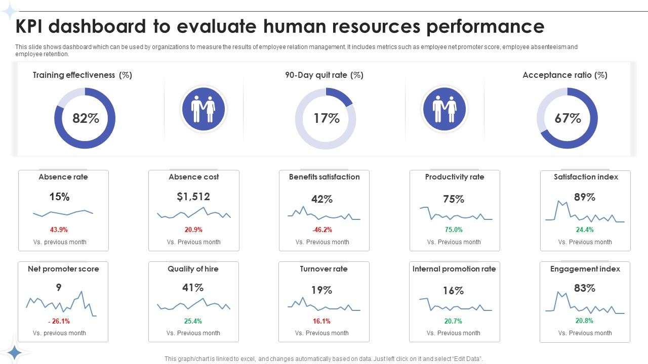 Employee Relations In Human Resource Kpi Dashboard To Evaluate Human ... Employee Relations In Human Resource Kpi Dashboard To Evaluate Human ...