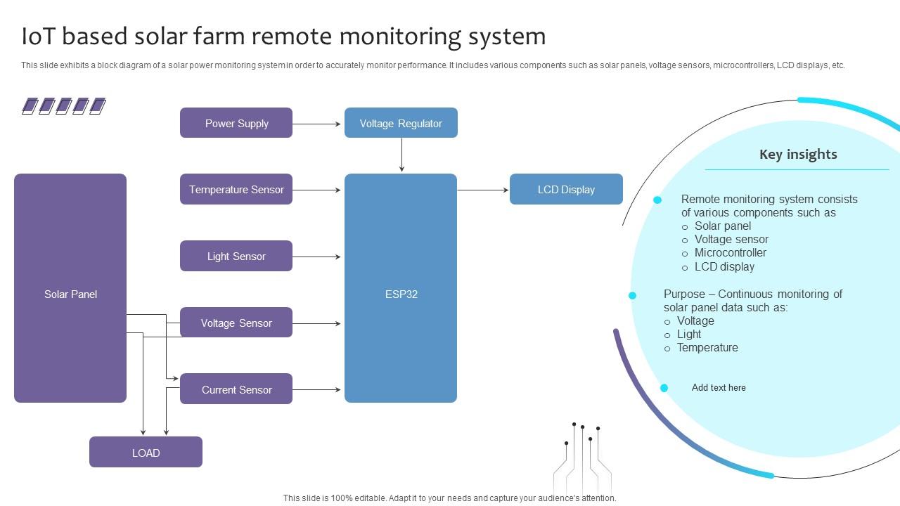 Empowering The Future IoT Based Solar Farm Remote Monitoring System IoT SS V