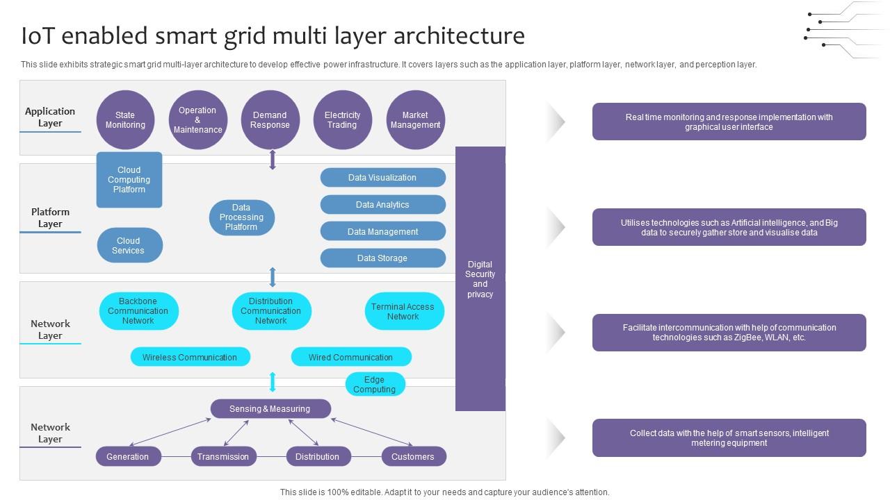 Empowering The Future IoT Enabled Smart Grid Multi Layer Architecture IoT SS V