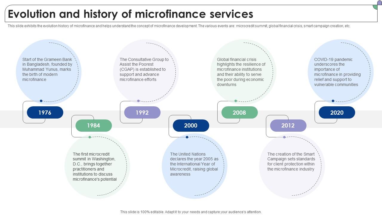 Evolution And History Of Microfinance Services Complete Guide To ... Evolution And History Of Microfinance Services Complete Guide To ...
