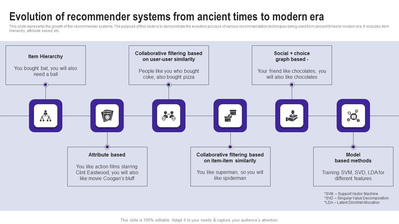 Evolution Of Recommender Systems From Ancient Times Use Cases Of ... Evolution Of Recommender Systems From Ancient Times Use Cases Of ...