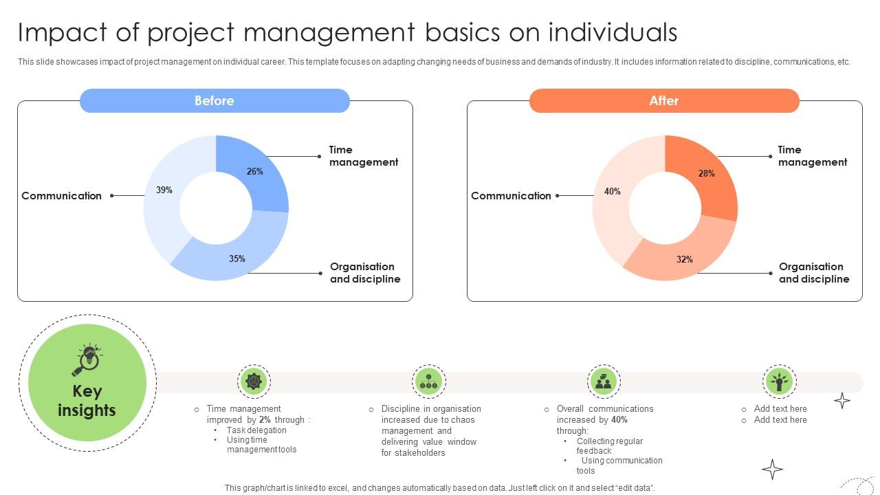 Executing And Monitoring Project Impact Of Project Management Basics Pm Ss V