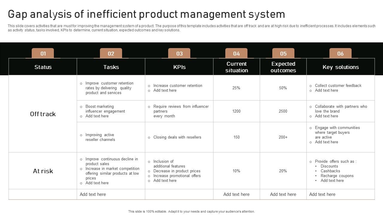 Execution Of Product Lifecycle Gap Analysis Of Inefficient Product Management Diagrams Pdf