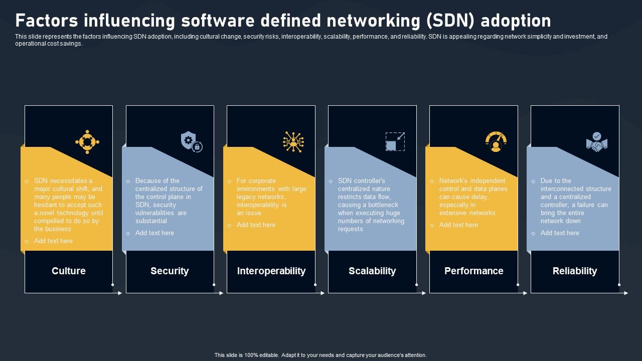 Factors Influencing Software Defined Networking Adoption Sdn Building