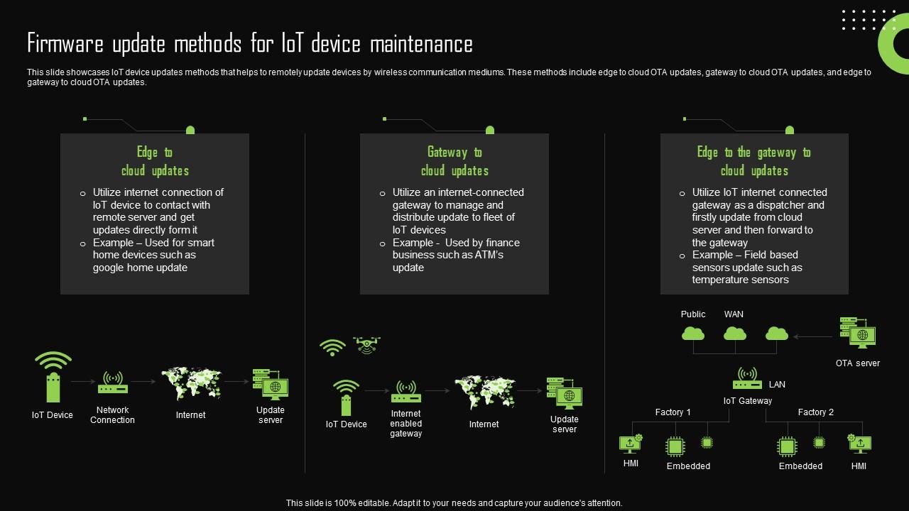 Firmware Update Methods For Iot Device Iot Device Management Download Pdf