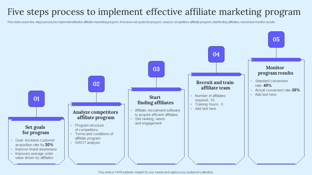Five Steps Process To Implement B2B Marketing Techniques To Attract Potenti