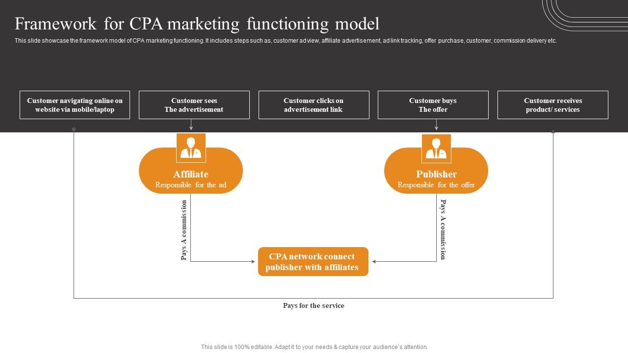 Framework For CPA Marketing Tactics To Optimize Corporate Performance ...