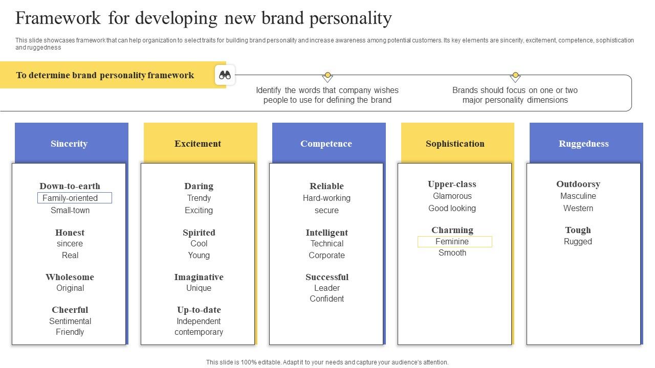 Framework For Developing New Brand Personality Maximizing Revenue Using Pictures Pdf