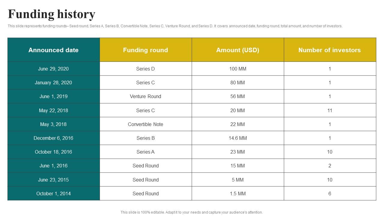 Funding History Digital Healthcare Solution Investor Funding Background Pdf
