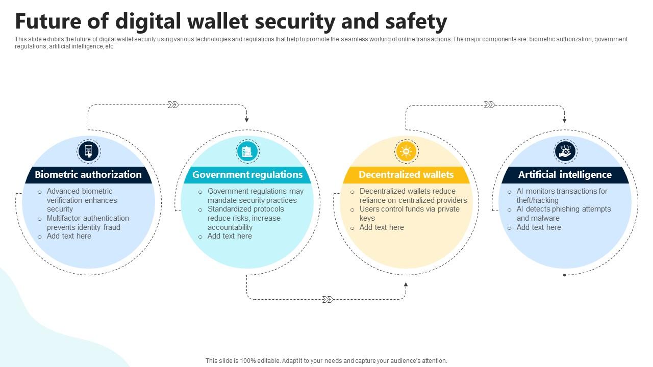 Future Of Digital Wallet Security And Safety In Depth Guide To Digital Wallets Fin SS V