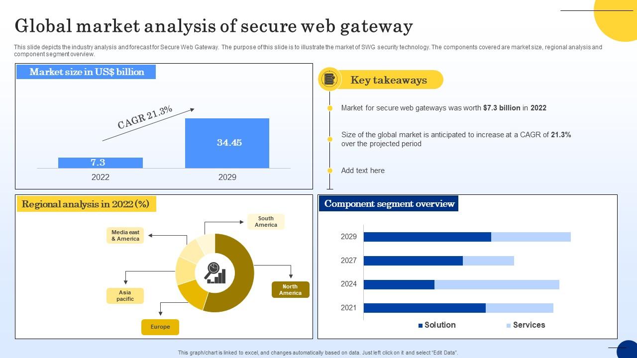 Global Market Analysis Of Secure Web Gateway Web Threat Protection System