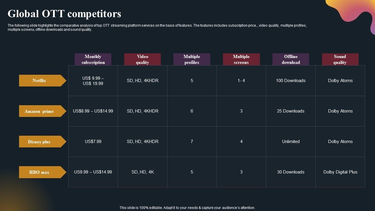 Global OTT Competitors OTT Platform Company Outline Formats Pdf