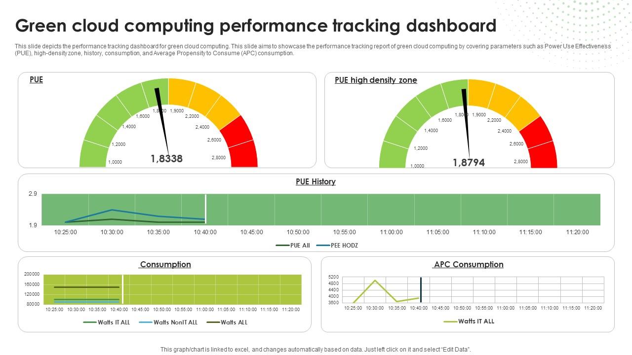Green Cloud Computing Performance Tracking Dashboard Eco Friendly ... Green Cloud Computing Performance Tracking Dashboard Eco Friendly ...