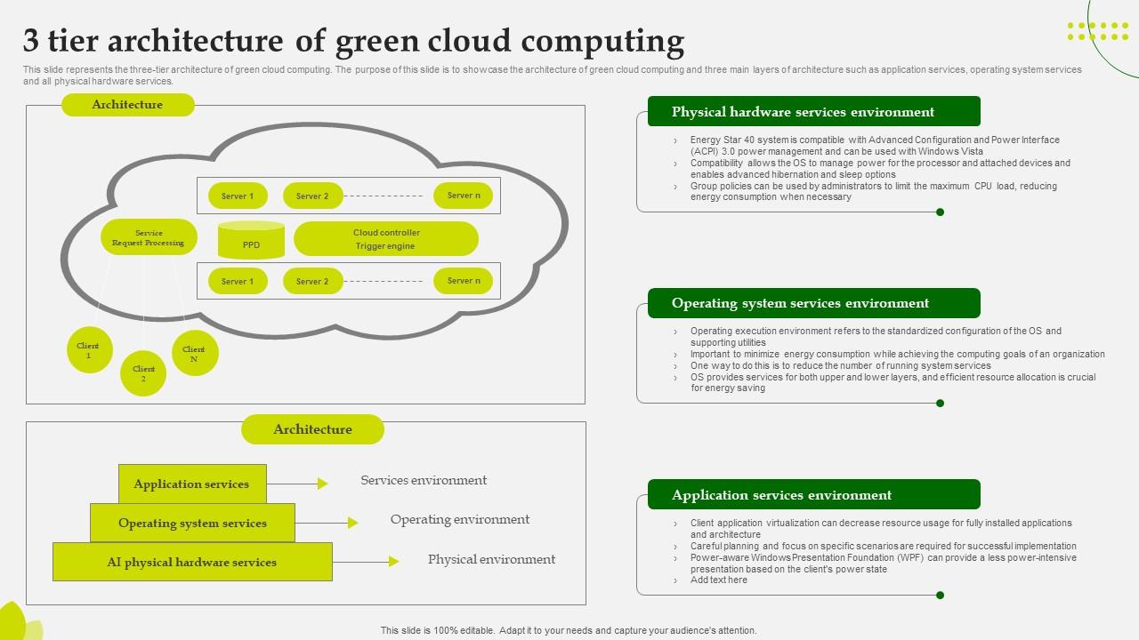 Green Computing 3 Tier Architecture Of Green Cloud Computing
