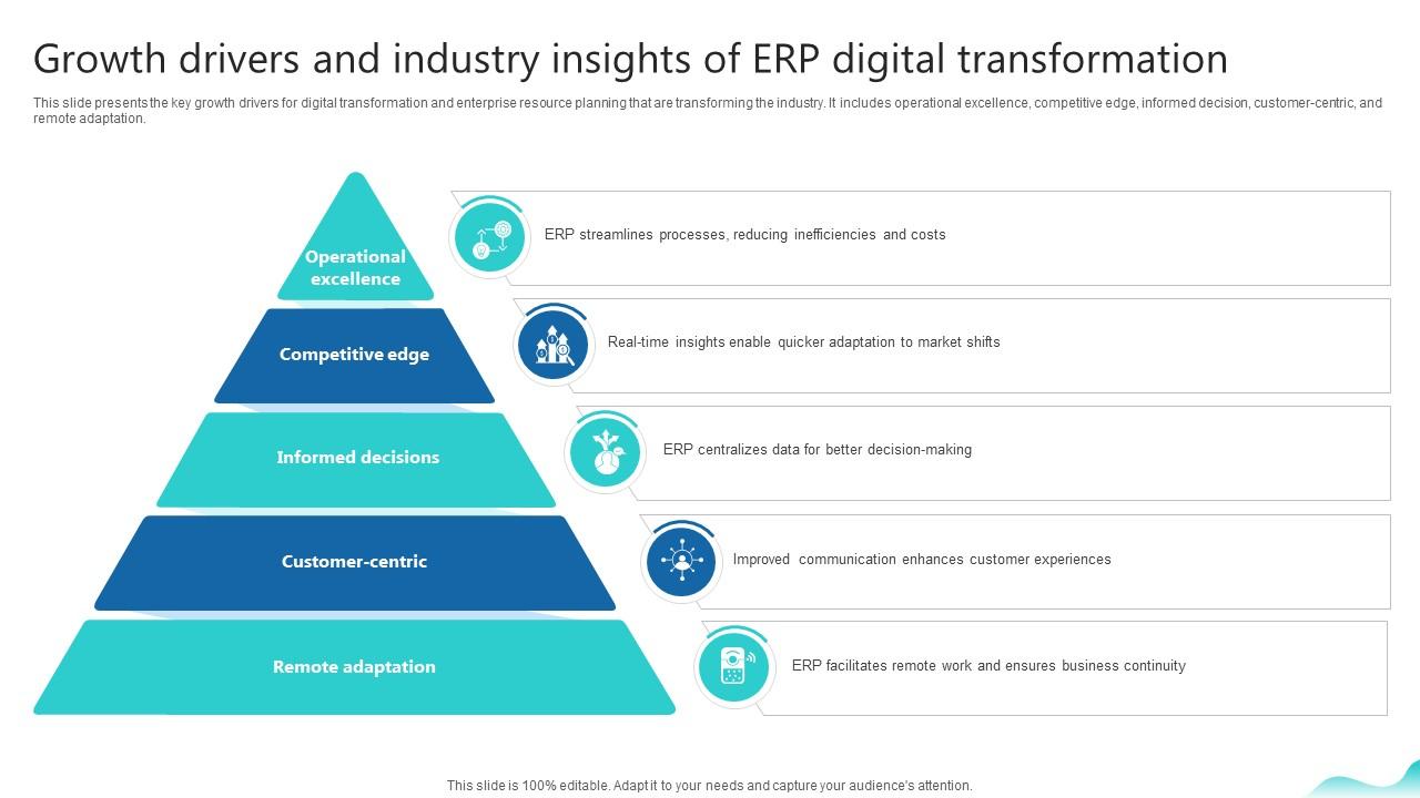 Growth Drivers And Industry Insights Of Erp And Digital Transformation For Maximizing DT SS V