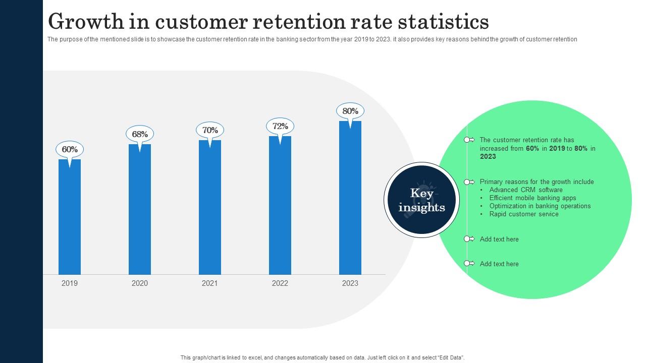 Growth In Customer Retention Rate Statistics Incorporating Banking ...
