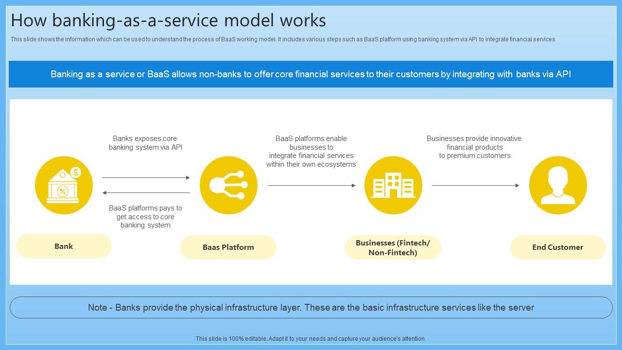 How Banking As A Service Model Works Complete Guide On Managing Banking ...
