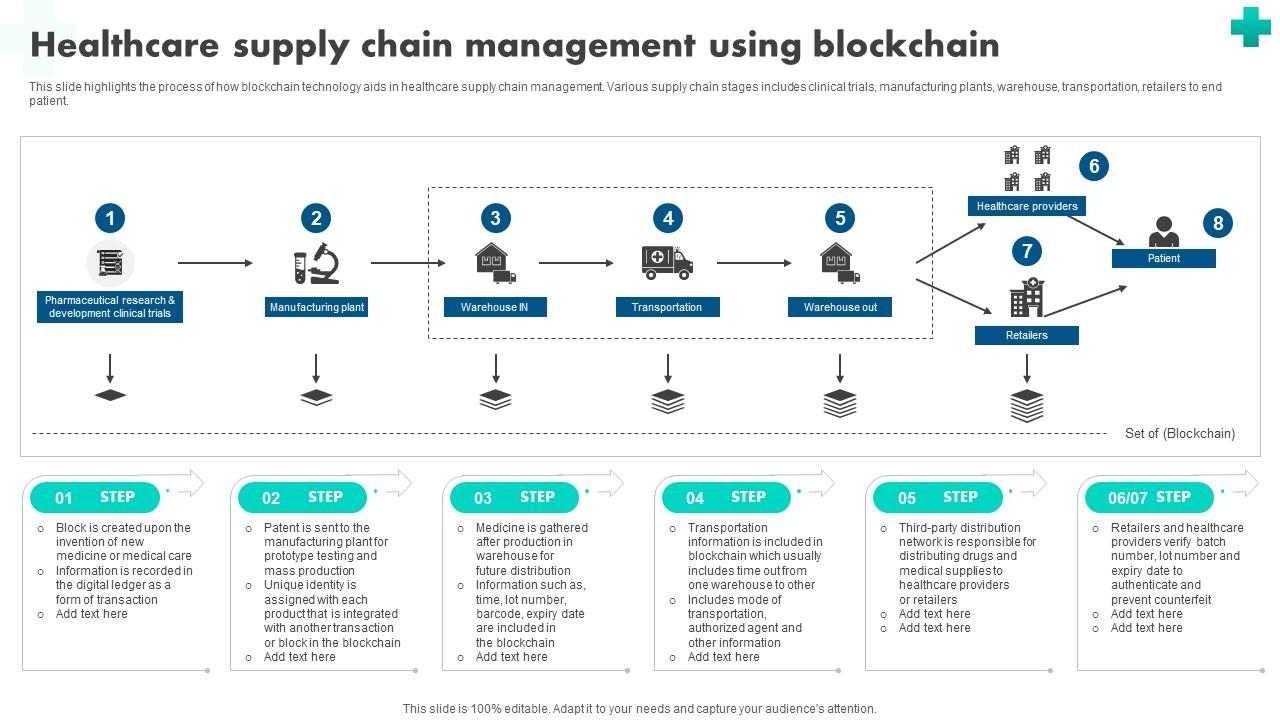 How Blockchain Is Reshaping Healthcare Supply Chain Management Bct Ss V