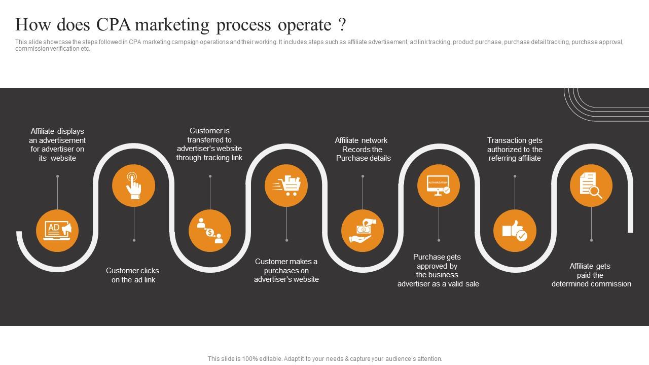 How Does CPA Marketing Tactics To Optimize Corporate Performance ...