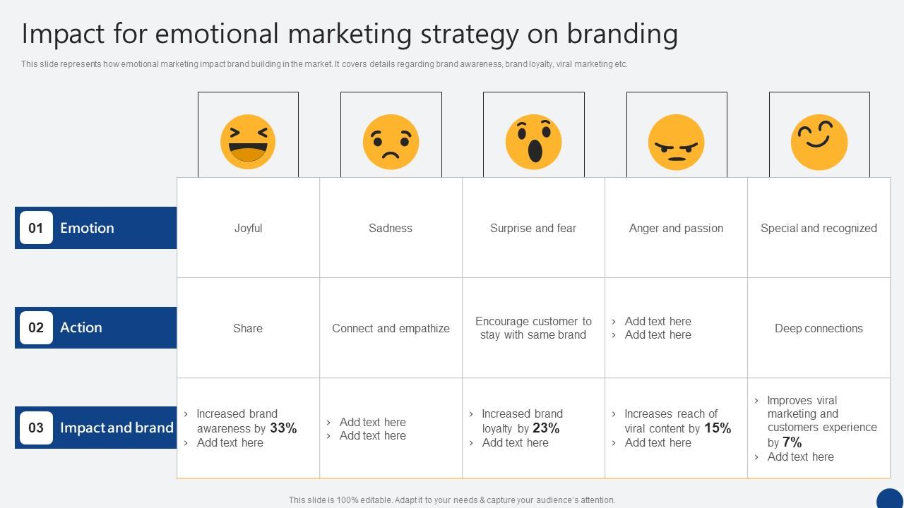 Impact For Emotional Marketing Strategy On Branding Driven Digital Marketin