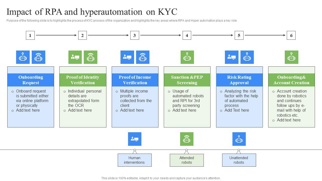 Impact Of Rpa And Hyperautomation On Kyc Rpa Influence On Industries Ideas Pdf
