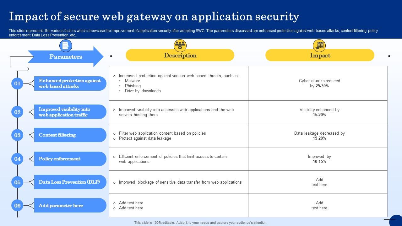 Impact Of Secure Web Gateway On Application Security Web Threat Protection System