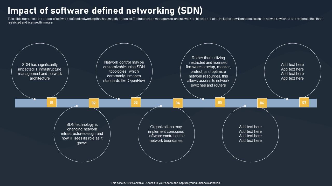 Impact Of Software Defined Networking Sdn Building Blocks Sample Pdf