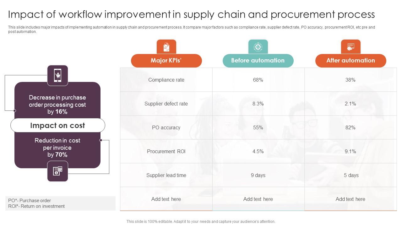 Impact Of Workflow Improvement In Supply Techniques Executing Workflow