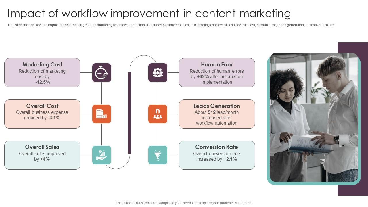 Impact Of Workflow Improvement Marketing Techniques Executing Workflow