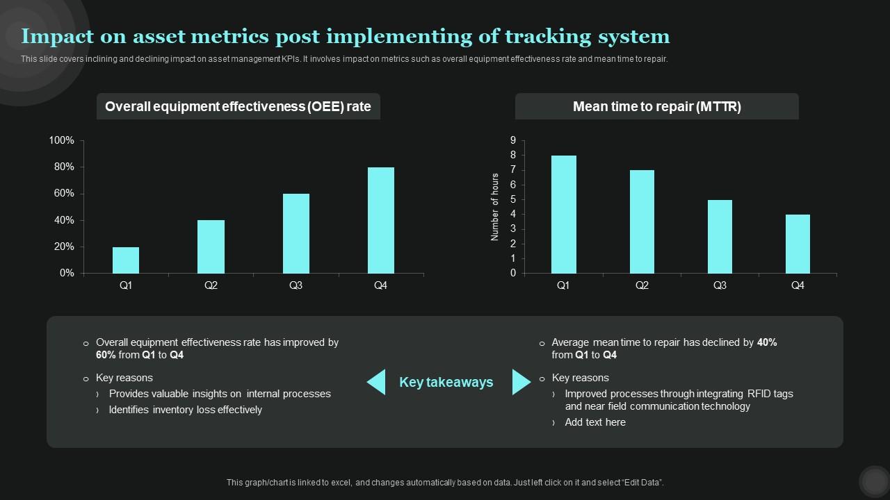 Impact On Asset Metrics Post Implementing Of Tech Asset Management