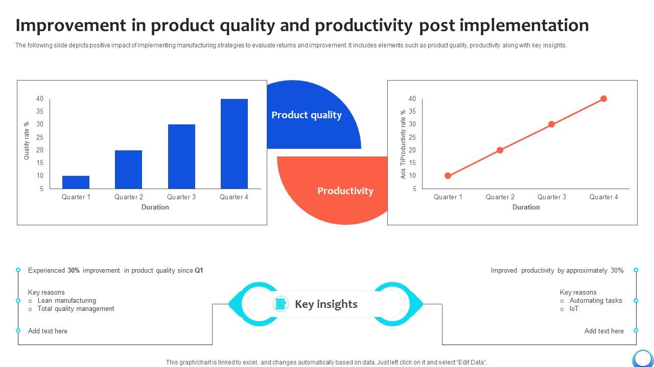 Improvement In Product Quality And Productivity Automating Production Process Strategy Ss V