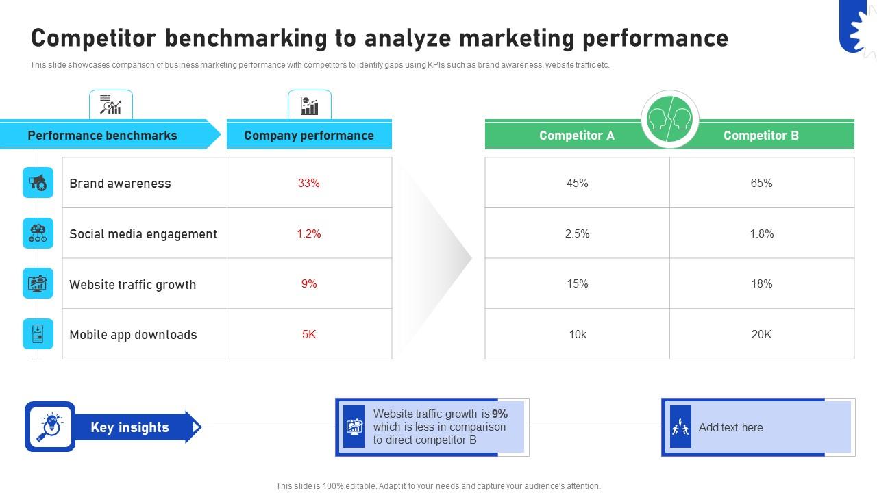 Improving Business Marketing Performance Competitor Benchmarking To Analyze CRP DK SS V