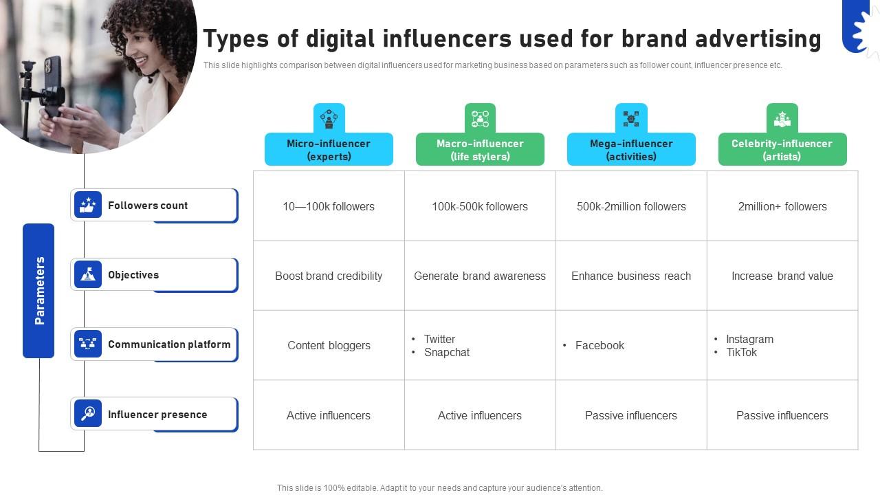 Improving Business Marketing Performance Types Of Digital Influencers Used CRP DK SS V