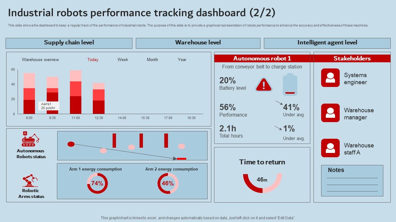 Industrial Robots Performance Tracking Dashboard Industrial Robots Designs Pdf