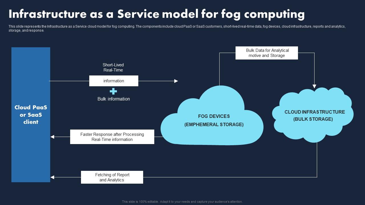 Infrastructure As A Service Model Fog Transforming Business With Iaas