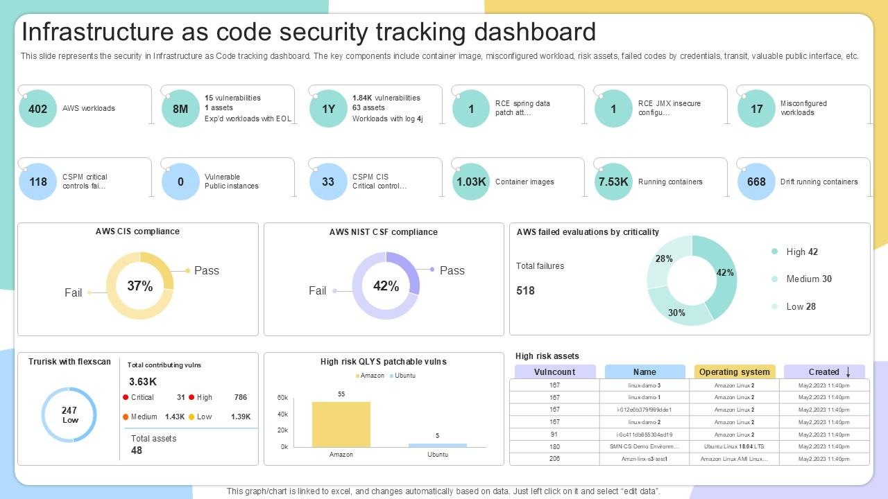 Infrastructure As Code Security Iac Tools For Performance Analysis Ppt