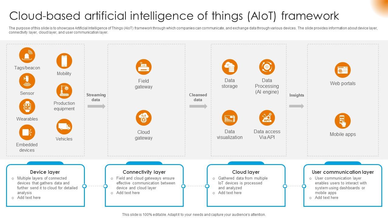 Integrating AI With IoT Cloud Based Artificial Intelligence Of Things AIoT Framework IoT SS V
