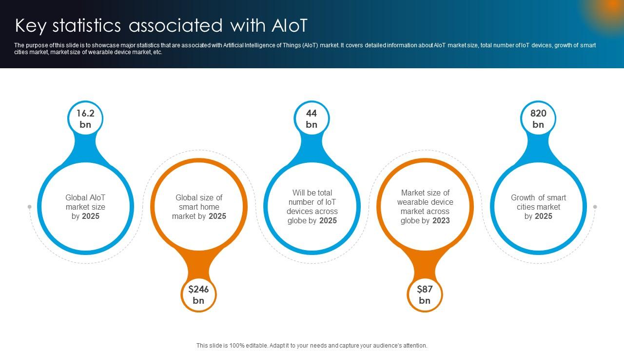Integrating AI With IoT Key Statistics Associated With AIoT IoT SS V Integrating AI With IoT Key Statistics Associated With AIoT IoT SS V