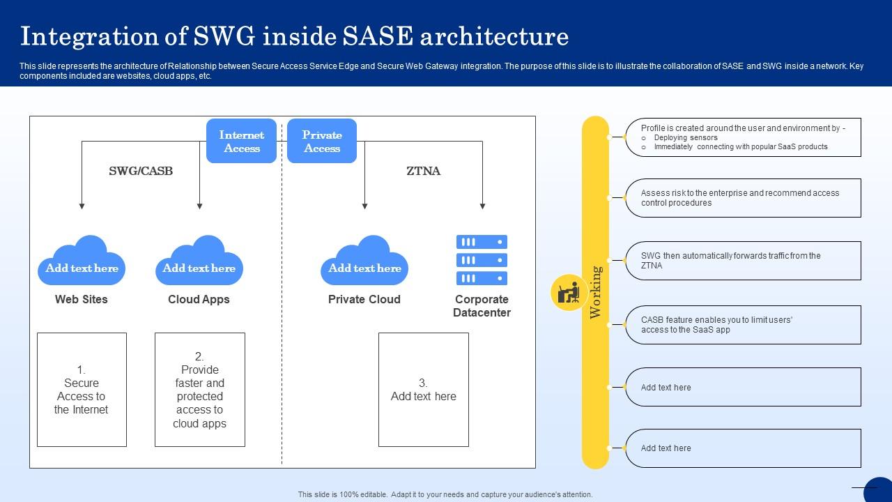 Integration Of Swg Inside Sase Architecture Web Threat Protection System