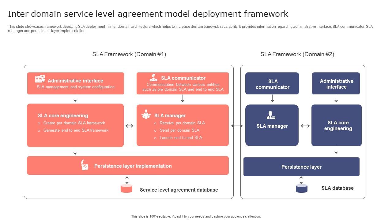 Inter Domain Service Level Agreement Model Deployment Framework Inspiration