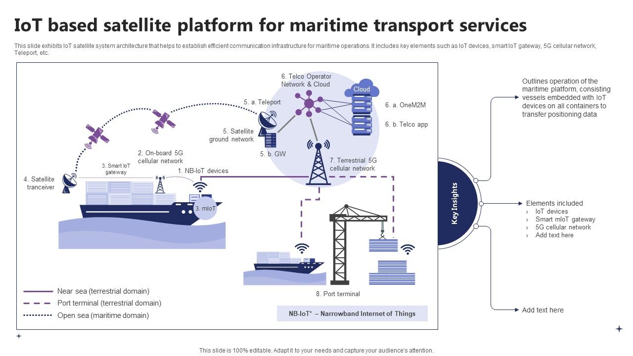Iot Based Satellite Platform For Maritime Transport Services Iot In Orbit Unleashing The Power